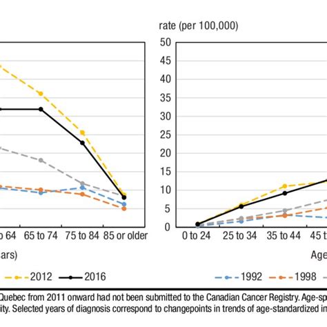 Age Specific Thyroid Cancer Incidence Rates By Sex And Selected Year