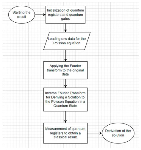 Implementation Of The Hhl Algorithm For Solving The Poisson Equation On Quantum Simulators