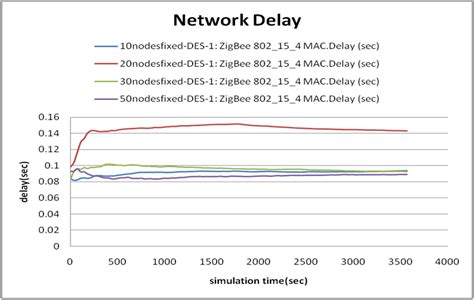 Average Fixed Network Delay 10 20 30 And 50 Nodes Download