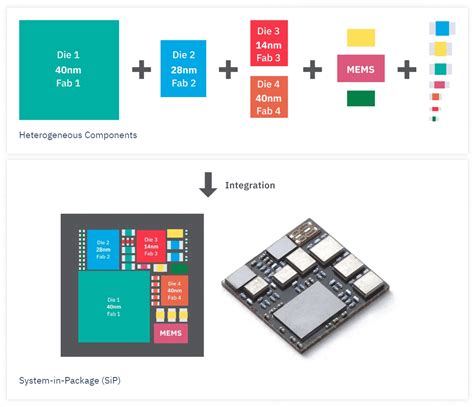 What Is The Heterogeneous Integration Roadmap And How Does It Support Generative Ai