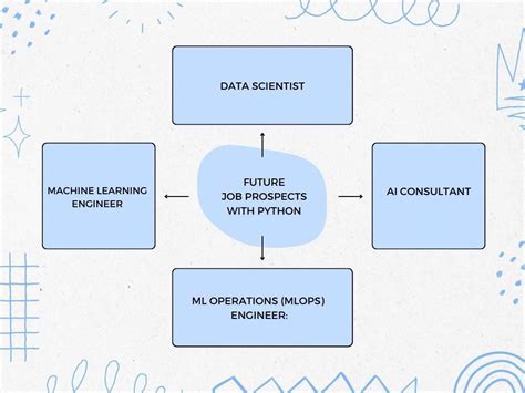 Python Career Opportunities For Machine Learning Life2win Solutions Posted On The Topic Linkedin