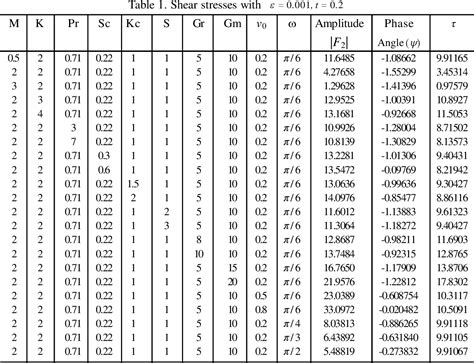 Table 1 From Heat And Mass Transfer On Unsteady Mhd Free Convective Flow Through A Porous Medium