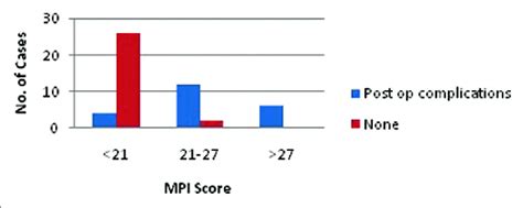 Morbidity And Mannheim Peritonitis Index Score Download Scientific Diagram