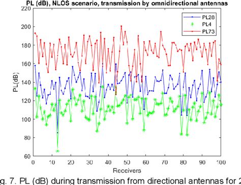 Figure 7 From Evaluation Of Millimeter Wave Propagation Parameters In