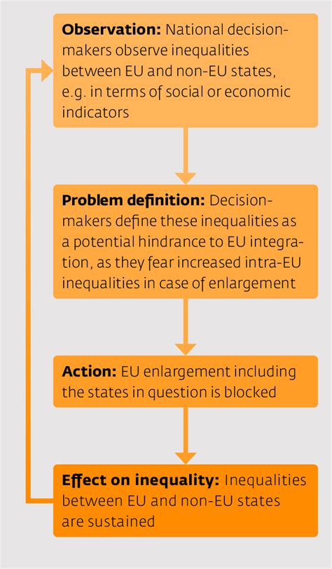 Addressing Inequalities Between Eu And Non Eu States Download Scientific Diagram