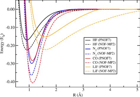 Introducing A New Global Method To Calculate Electron Correlations