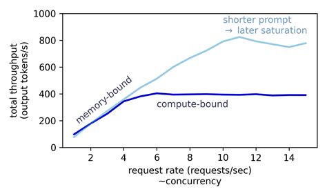 Prefill And Decode For Concurrent Requests Optimizing Llm Performance