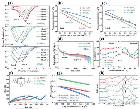 『angew』西安理工大学李喜飞教授and李文斌 水系锌离子电池氧促进δ Mno2中h 插层的工程p带中心 知乎