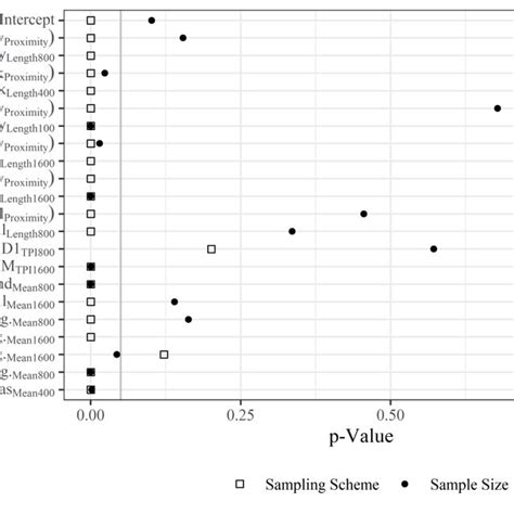 Plot Showing P Value X Axis Of Anova Investigating Estimates Of