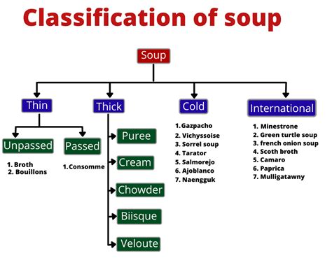 Classification Of Soup Types Of Soup With Examples Food And