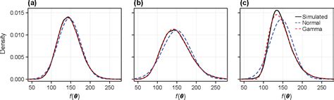 figure 2 from efficient inference and identifiability analysis for