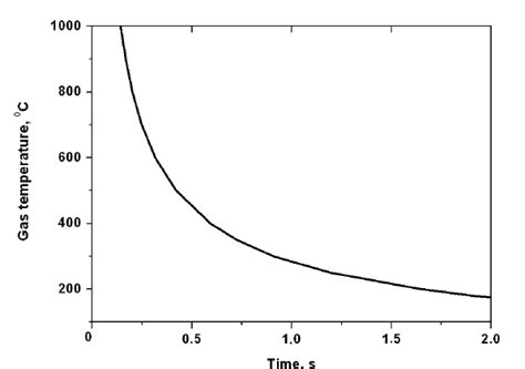 Droplet Evaporation Time Versus Gas Temperature Download Scientific