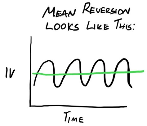Volatility Mean Reversion And Clustering Option Selling