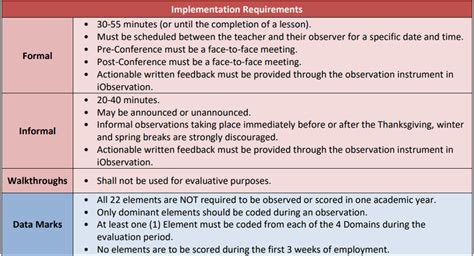 Observation Implementation Requirements Reference Sheet Download Scientific Diagram