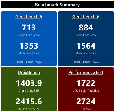 Ebook 101 Benchmark Vps