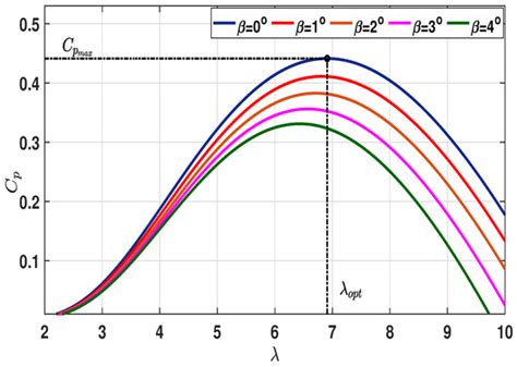 Energies Free Full Text Fast Terminal Synergetic Control Of Pmvg Based Wind Energy