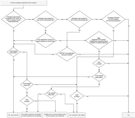 Troubleshooting Rum Correlation Issues For Web Applications Dynatrace Community