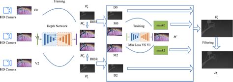 Schematic Of The Multi View Depth Estimation Technique Based On