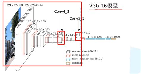 22单阶段目标检测 Ssd算法理论ssd单阶段检测 Csdn博客 22单阶段目标检测 Ssd算法理论ssd单阶段检测 Csdn博客