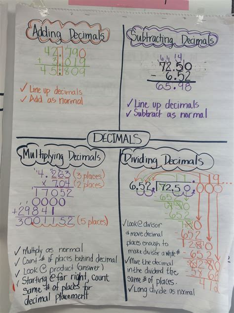 Dividing Decimals Anchor Chart