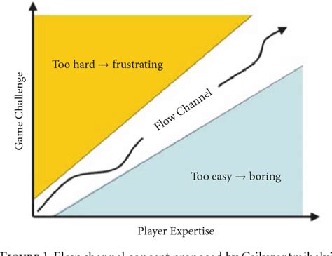 Table 1 From Dynamic Difficulty Adjustment Dda In Computer Games A Review Semantic Scholar