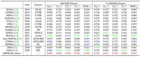 Multi Projection Fusion And Refinement Network For Salient Object Detection In