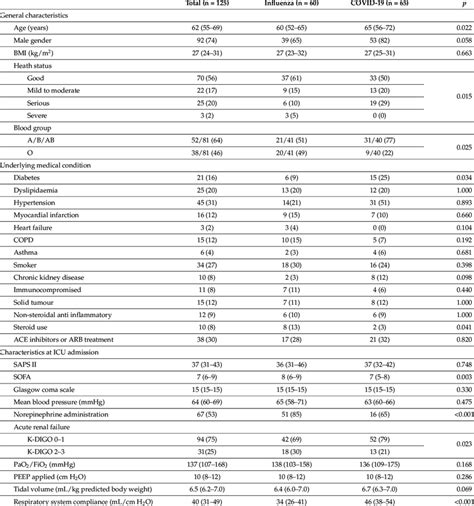 Demographics And Patients Characteristics At Icu Admission Download Scientific Diagram