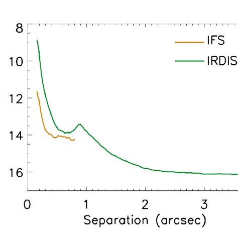 Magnitude Contrast Versus Projected Separation In The Region Around Hd Download Scientific