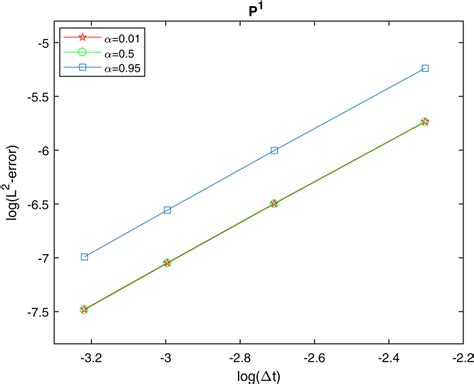 Convergence rate in L²norm Color figure can be viewed at Download Scientific Diagram
