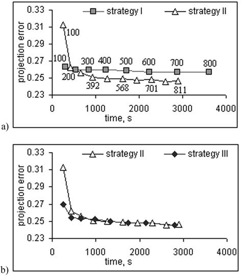Dependence Of The Projection Error On Computing Time Download