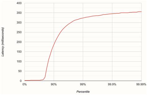 Latency For Nexmark Queries On A 10 Node Cluster Download Scientific Diagram