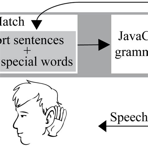 Speech Recognition Workflow Download Scientific Diagram