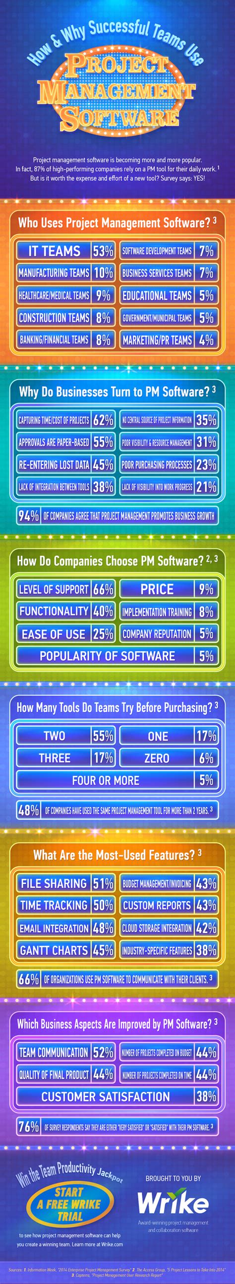How Successful Teams Use Project Management Software Infographic Blog Wrike