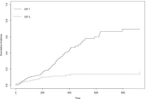 Ggplot2 Write A Summary To As Data Frame For Use In Ggplot R Stack Overflow