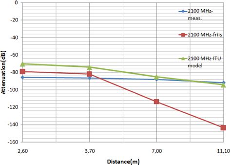 Attenuation DB Vs Distance From Transmitter On The Floor For MHz Download Scientific Diagram