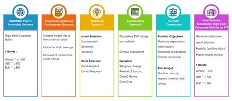 Fidelity Sustainable Usd High Yield Bond Paris Aligned Multifactor Ucits Etf