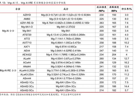 Mg Ai系、mg A Re系压铸镁合金的室温力学性能 2024年08月 行业研究数据 小牛行研