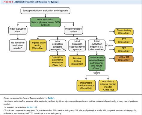 Figure 2 From 2017 Accahahrs Guideline For The Evaluation And