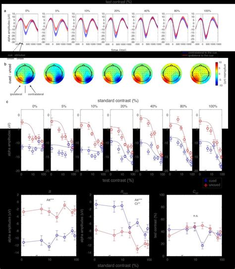 Post Cue Reduction In Alpha Band Activity A Attentional Cues Induced Download Scientific