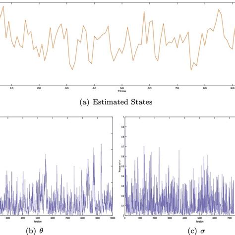 single level particle mcmc results for real data the simulations were