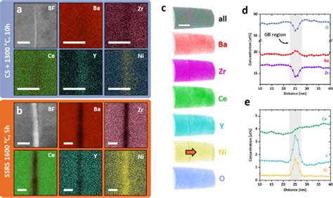 Grain Boundary Structure And Chemistry Of Cs1300 Bzcy Ceramics A And Download Scientific