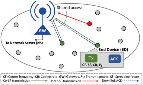system model of a lora network download scientific diagram