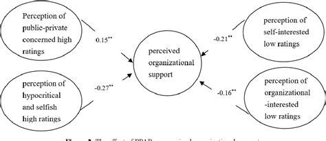 Figure 1 From Impact Of Perception Of Performance Appraisal Politics On