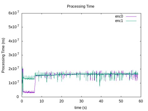 Gstreamer Encoding Latency In Nvidia Jetson Platforms Ridgerun