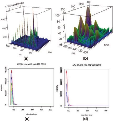 Sample Plots By The R Package Aplcms A The Full Profile After