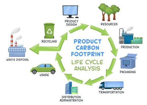 Life Cycle Assessment Lca 41 Off Gbu