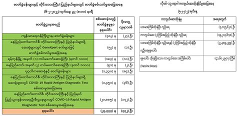 ယနေ့ဓာတ်ခွဲနမူနာ စုစုပေါင်း ၂၄၃၃၃ ခုအား စစ်ဆေးခဲ့ရာ ပိုးတွေ့လူနာသစ် ၃၃၂ ဦးတွေ့ရှိ၊ ရောဂါပိုးတ