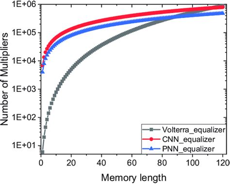 Complexity As A Function Of The Memory Length Using Different
