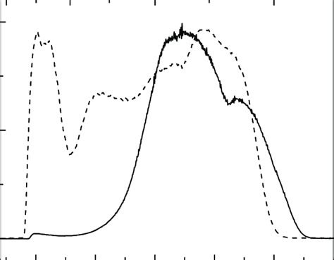 Non Collinear OPA Spectrum With Full Bandwidth Operation Dashed Line Download Scientific
