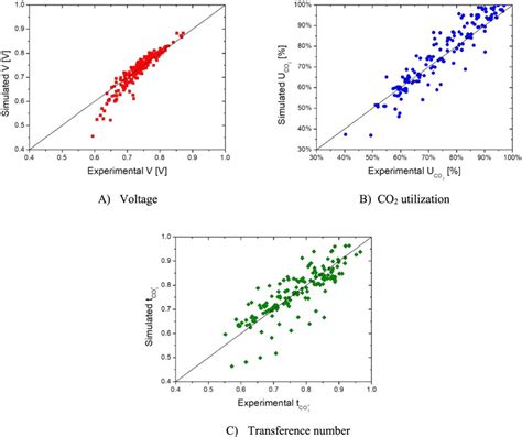Parity Plots Of Experimental And Simulated Data For Measured Voltage Download Scientific